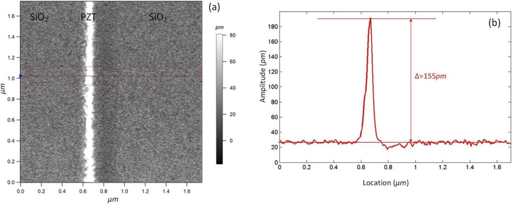 Piezoelectric property of PZT nanofibers characterized by resonant ...